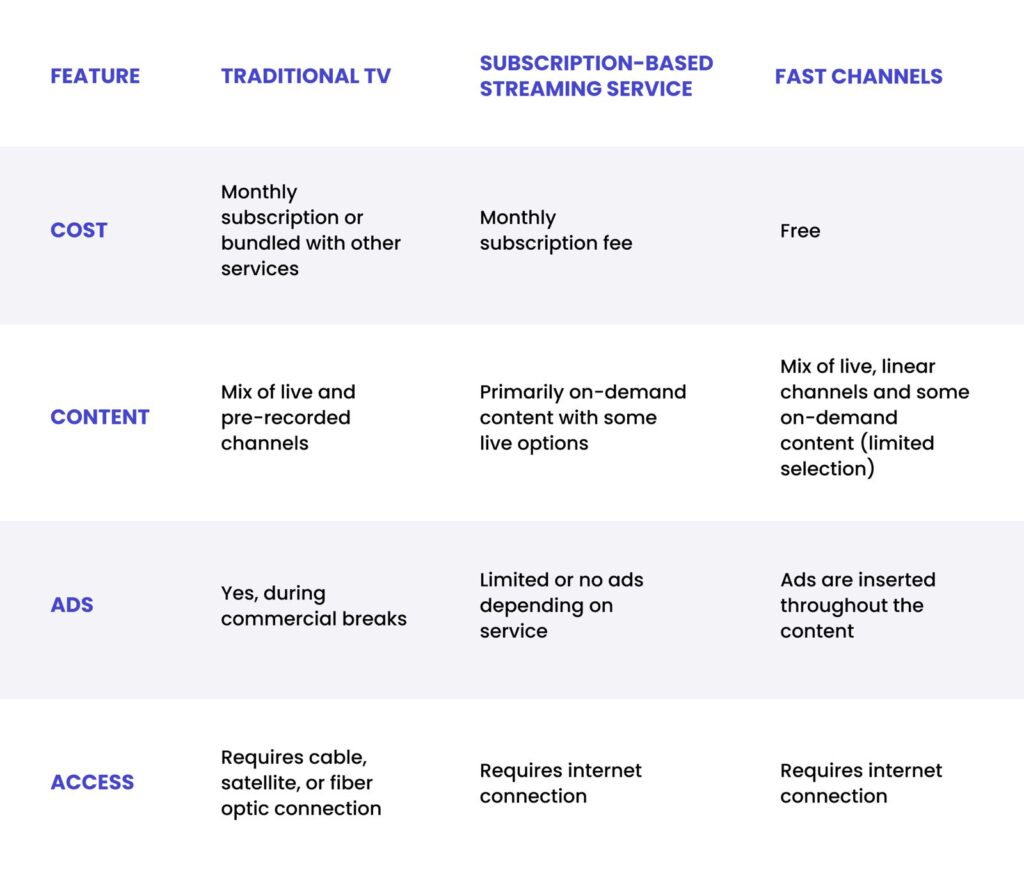 Will FAST channels kill subscription streaming services? - Spyrosoft BSG